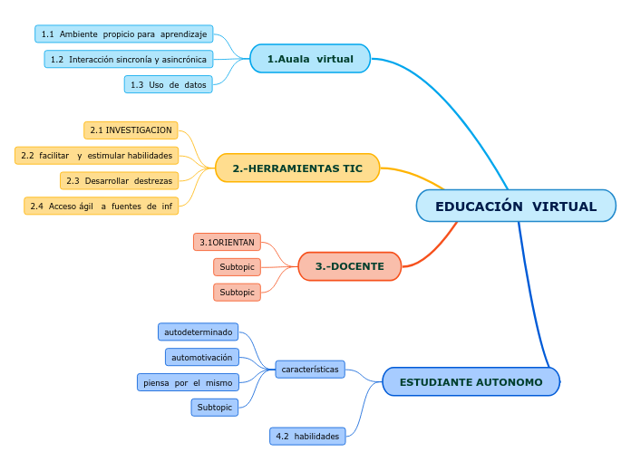 EDUCACIÓN VIRTUAL - Mind Map